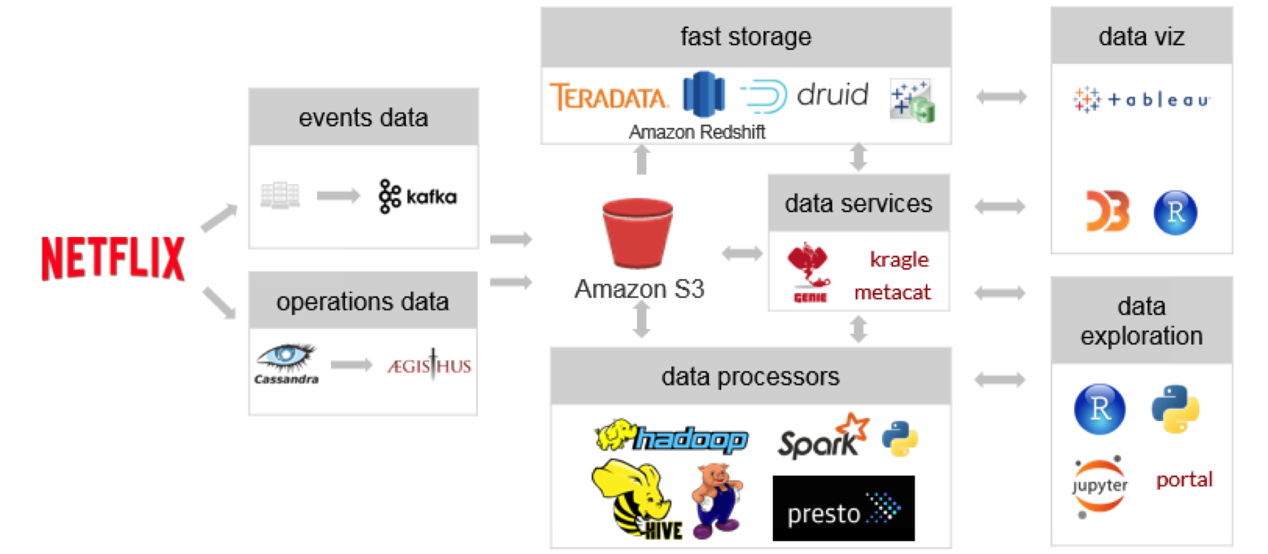Netflix Architecture ....... Behind the scene - Archtonic